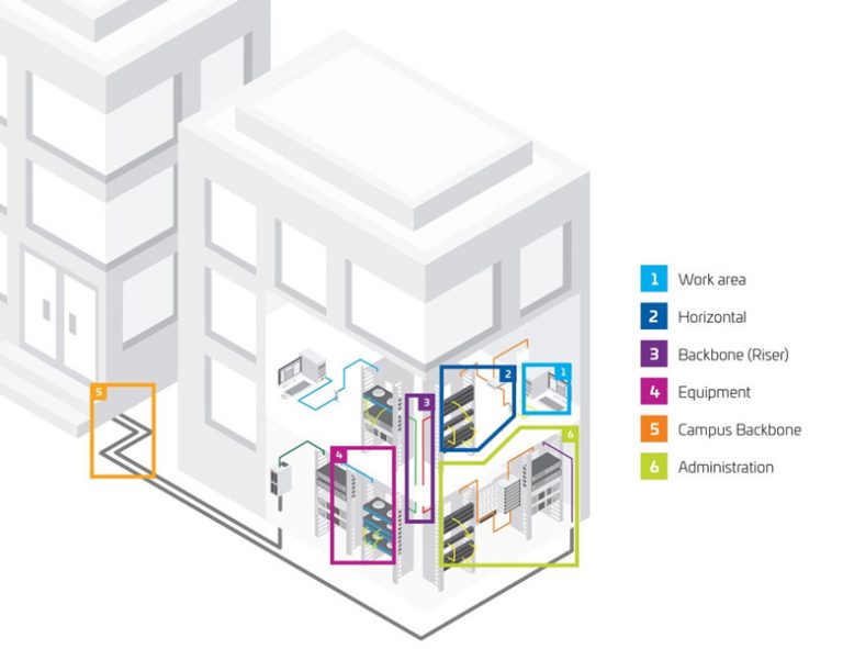 SCS: Sistemas de cableado estructurado, o cómo el cableado Ethernet ...